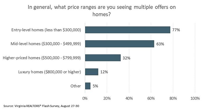 #14: Multiple Offers and Offers Over List Price - Virginia REALTORS®