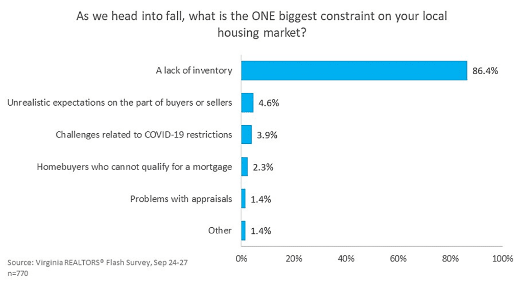 #15: The State of the Fall Real Estate Market - Virginia REALTORS®