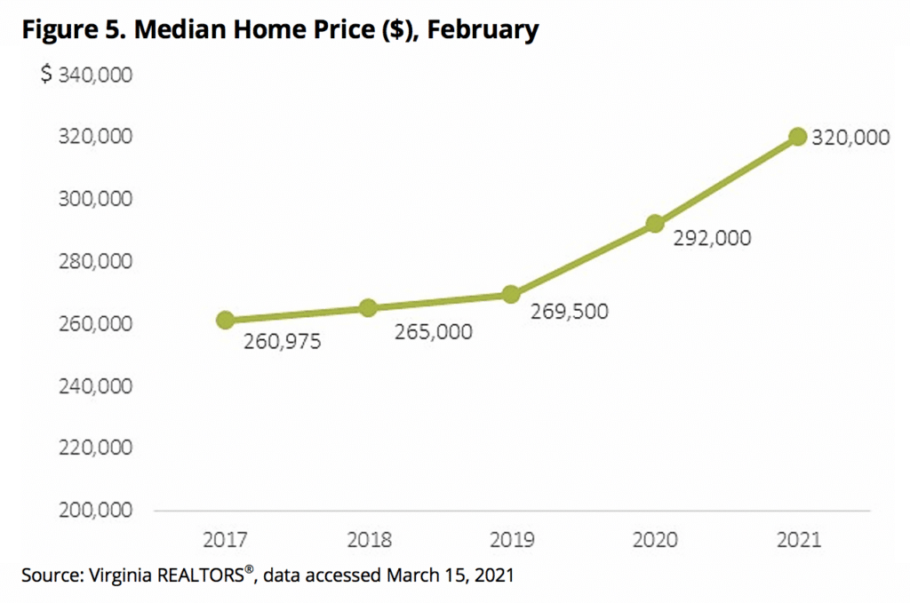 Homes Selling Above Listing Price, on Average, in Virginia - Virginia ...