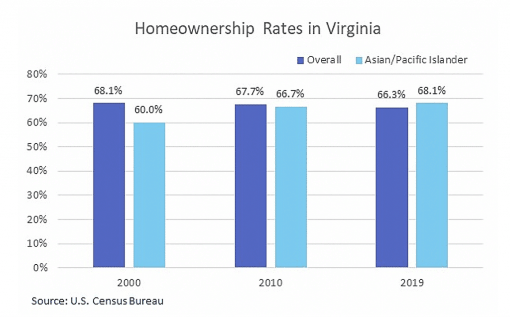 Asian Homeownership in Virginia - Virginia REALTORS®