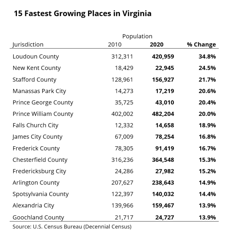 2020 Census Update: Population Up in Urban and Suburban Areas but Down ...