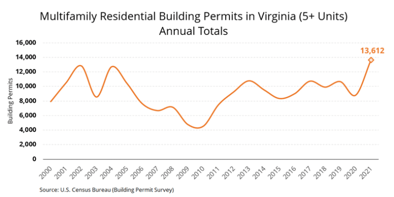 Multifamily Building Permit Activity Surged in 2021 to Its Highest ...