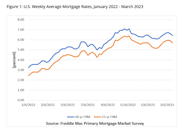 Lower Mortgage Rates: A Silver Lining Following Recent Bank Failures ...
