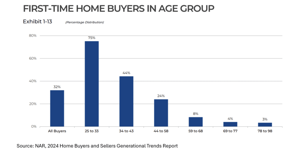 Takeaways from the NAR 2024 Buyers and Sellers Generational Trends ...
