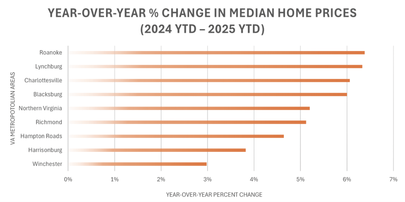 Year-to-Date Overview of Home Prices in Virginia - Virginia REALTORS®