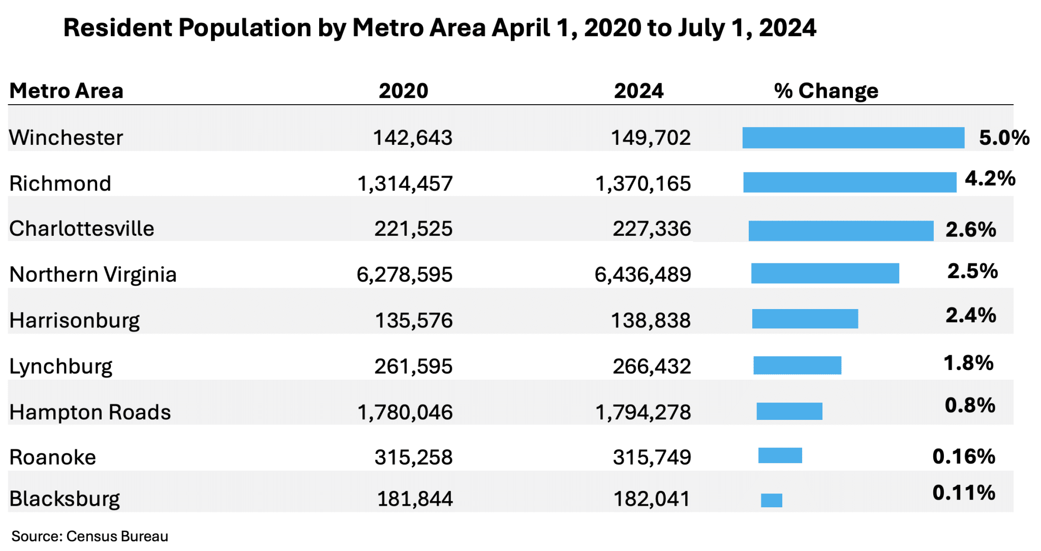 Virginia by the Numbers: A Look at the State’s Population Estimates ...