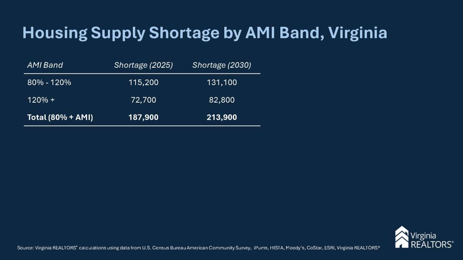 Supply Shortage Table - Virginia REALTORS®