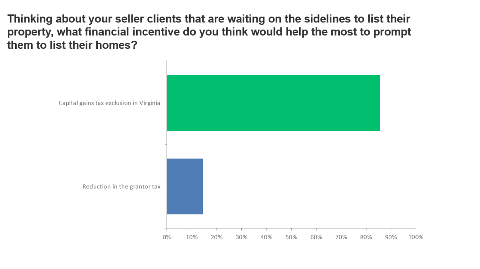 REALTOR® Confidence Survey Results: August 26 – September 3, 2025 ...