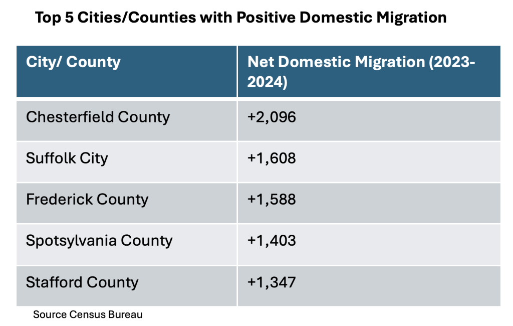 Moving In or Out? Domestic Migration in Virginia - Virginia REALTORS®